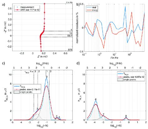 Generalized Drt Analysis Of A Double Layer Capacitor Maxwell 3400 F