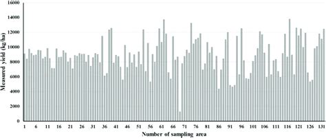 Bar Plot Showing The Measured Maize Yield In The Sampling Plots Download Scientific Diagram