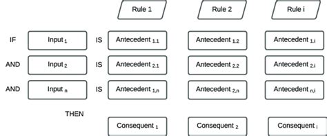Architecture Of An Agents Fuzzy System Download Scientific Diagram