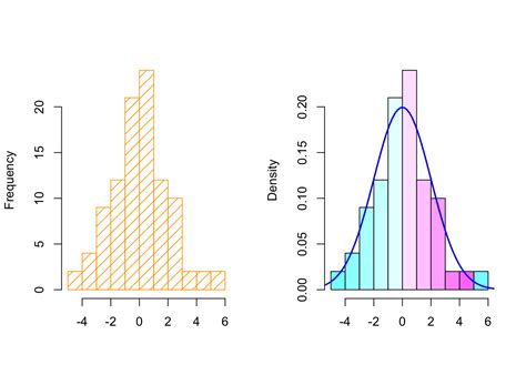 Basic Graphics In R