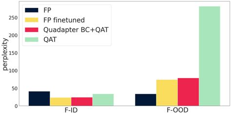 Comparison Of The Fine Tuned Fp Model Fp Finetuned With Other Download Scientific Diagram