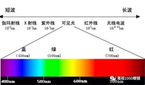 什麼是藍光？如何防藍光？如何鑑別真假防藍光鏡片？ 每日頭條