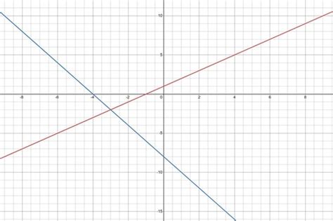 Linear Equations In Mathematics Pre Degree Flashcards Quizlet