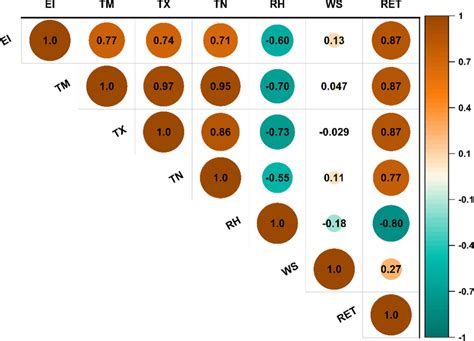 Correlograms Showing The Linear Correlations Between The Target Download Scientific Diagram