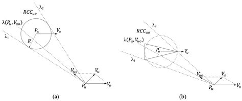 Usv Dynamic Accurate Obstacle Avoidance Based On Improved Velocity