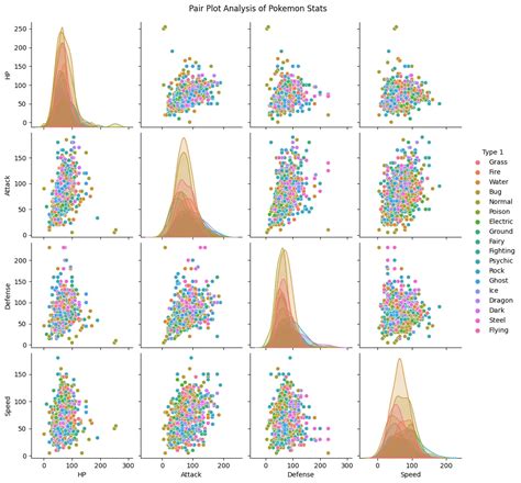 332 Pair Plot Analysis Of Pokemon Stats Lets Data Science