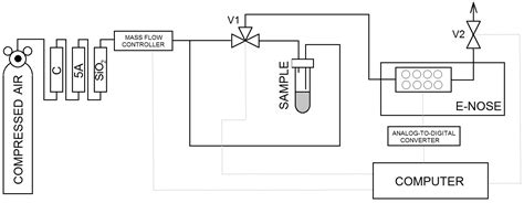 Determination Of Odour Interactions Of Three Component Gas Mixtures