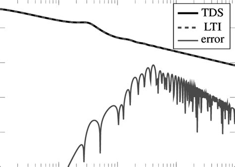 a comparison between the bode magnitude plots of the time delay system