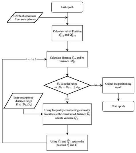 Remote Sensing Special Issue Gnss Advanced Positioning Algorithms And Innovative Applications