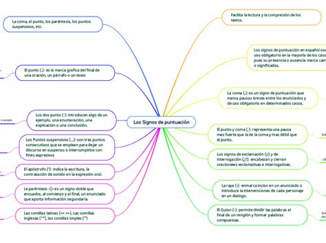 Los Signos de puntuación Mind Map