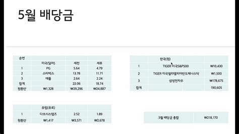 삼성전자 배당금 월급 200만원 직장인 월배당 30만원 만들기 5월 Youtube