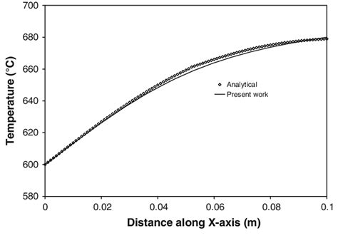 1 D Temperature Variation Along X Direction At 100 S During