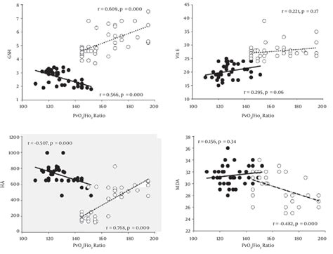 Correlation Between PvO2 FiO2 Ratio And All Oxidative Stress Download Scientific Diagram