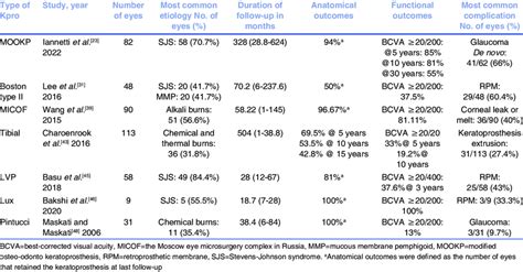 Demographic Details Anatomical And Functional Outcomes And The Most Download Scientific