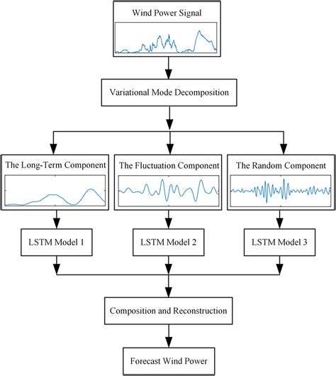 Multistep Wind Power Forecast Based On Vmdlstm Han Iet