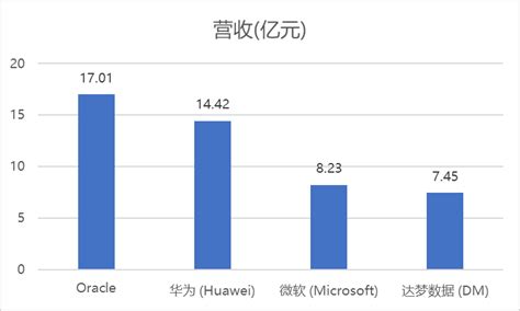 2023年中国数据库市场440亿，云数据库四强（阿里、腾讯、亚马逊、华为），本地数据库四强（oracle、华为、微软、达梦）oracle在