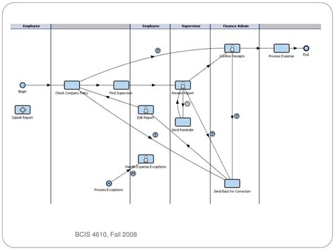 Ppt Collecting User Requirements Introduction To Process Modeling Powerpoint Presentation Id