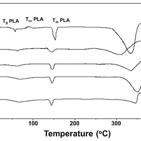 Dsc Thermograms Of Mats From A Pla B Chpla C Ch 8qpla D Cu