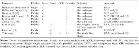 Table 1 From A New And General Stochastic Parallel Machine Scheloc Problem With Limited Location