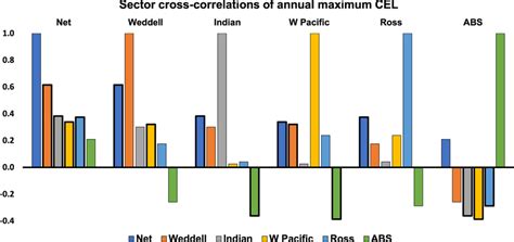 Trends Sector Cross Correlations Of Annual Maximum Based On Coastal