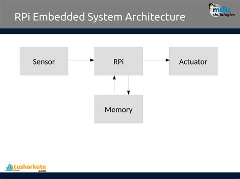Sensor And Actuators Using Rasberry Pi Controller Pdf