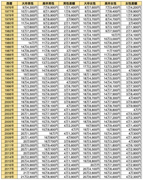 50年前、1974年の初任給は7万8 700円！大卒・高卒の初任給の推移をグラフで解説｜ニッセイアセットマネジメント公式note