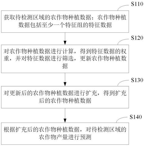 农作物产量预测方法装置电子设备及存储介质与流程