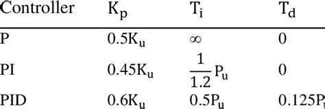 Table Of Ziegler Nichols Second Tuning Rule [29] Download Table