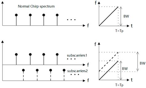 An Integrated Orthogonal Frequency Division Multiplexing Chirp Waveform
