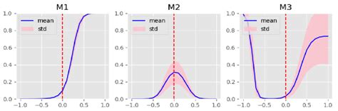 Mapping From The Gram Matrixs Entries C Ij To The Attention Matrixs