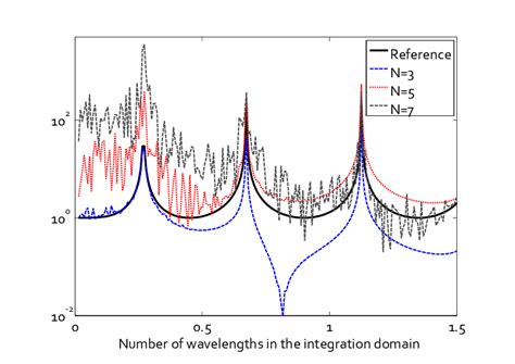 Estimation Of The Boundary Shear Force Using Various Truncation Download Scientific Diagram