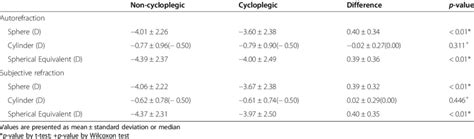 Non Cycloplegic And Cycloplegic Refraction In The Cyclopentolate Group Download Scientific Diagram