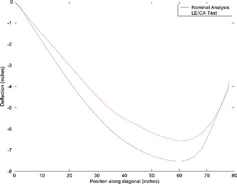Figure 1 From Dynamic And Static Shape Testanalysis Correlation Of A
