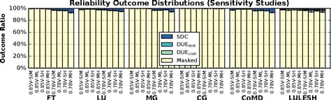 Figure 12 From Assessing The Impact Of Timing Errors On Hpc Applications Semantic Scholar