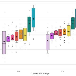 Outlier Detection Performance Under Varying Outlier Percentage Levels Download Scientific