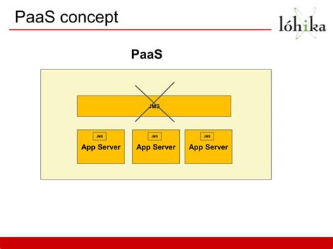 Overview Of PaaS Java Experience PPT