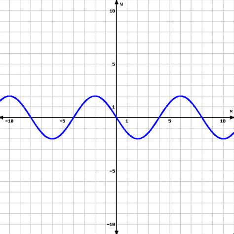 Solved Determine The Formula For Sine Function Graphed Chegg Com