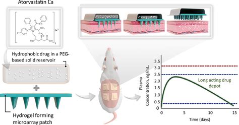 Hydrogel Forming Microarray Patches With Solid Dispersion Reservoirs