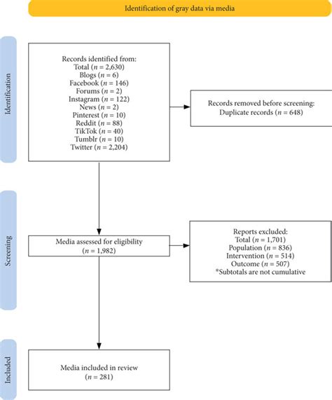 Gray Data Prisma Flow Diagram Download Scientific Diagram