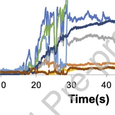 A Strain Time Graph Of The Eight Strain Gauges In One Cycle Of Right L5