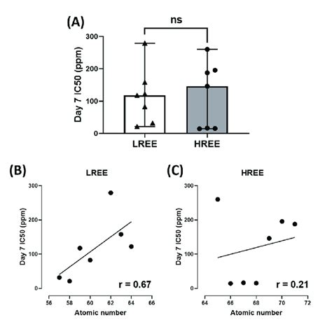Comparison Of Overall W Globosa Day 7 Ic50 Between Lree And Hree Data