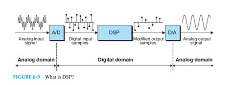 Dsp Based Design Flows Fpgas World Class Designs Fpgakey