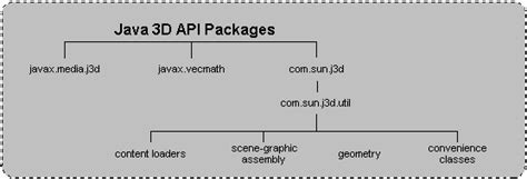 Figure 26 The Java 3d Api Package Hierarchy