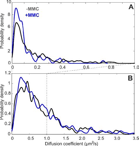 Distributions Of Instantaneous Microscopic Diffusion Coefficient For