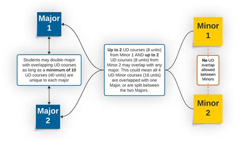 How Upper Division Courses May Overlap Undergraduates