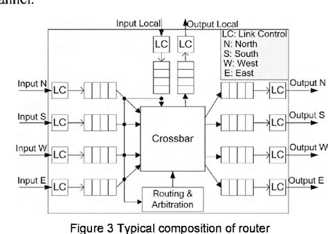 Figure 3 From Design And Evaluation Of Shared Buffer Based Noc