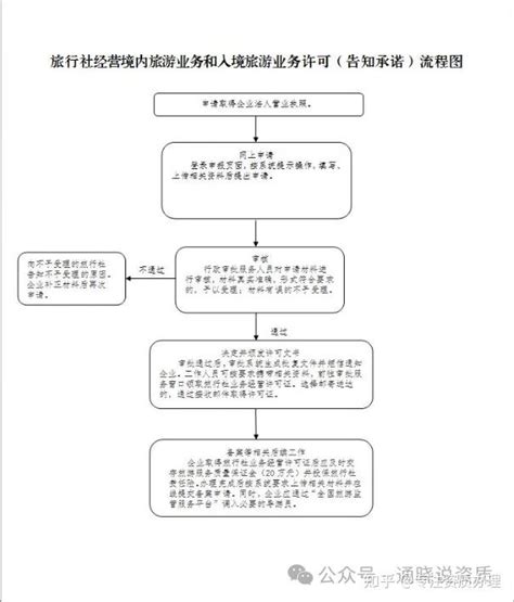 旅行社业务经营许可证申请流程（完整版） 知乎