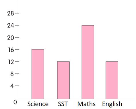 Data Handling Worksheet For Class 3