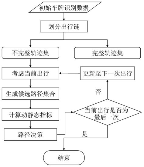 Vehicle Trajectory Reconstruction Method Based On License Plate