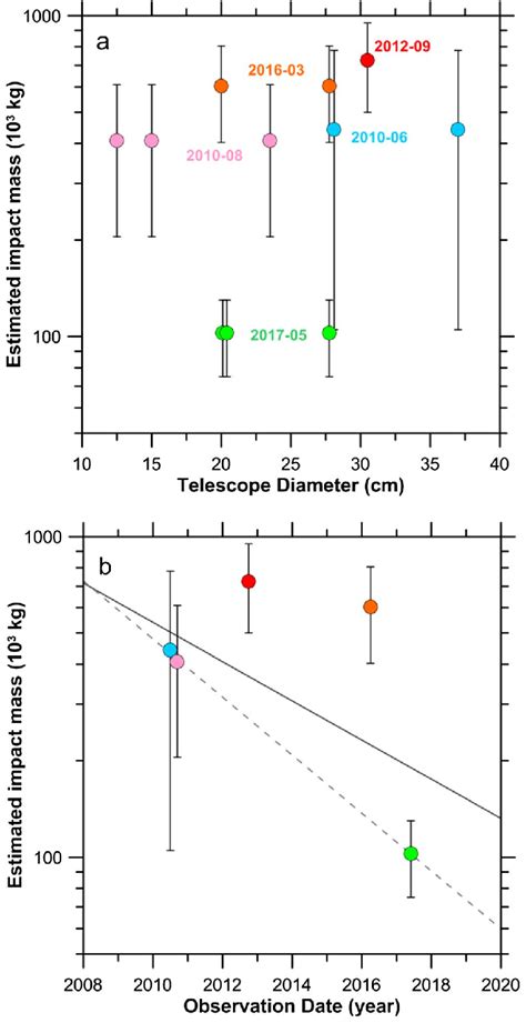 Estimated Masses Of Impact Objects In Jupiter A As A Function Of The